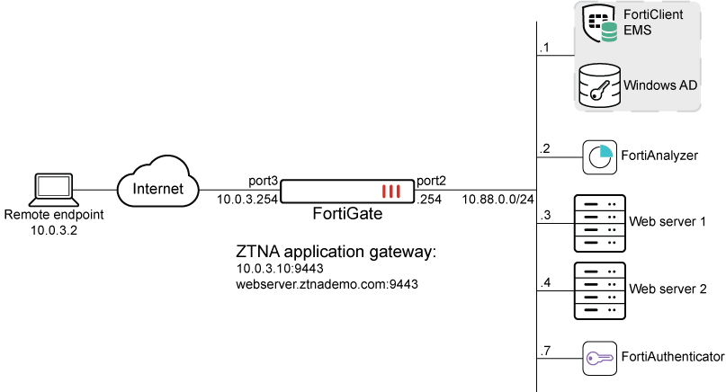 ZTNA application gateway with SAML and MFA using FortiAuthenticator example | FortiGate ...